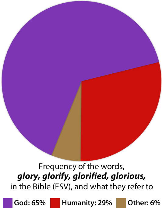 Surprise! … 29% of the words about “glory” in the Bible relate to ...